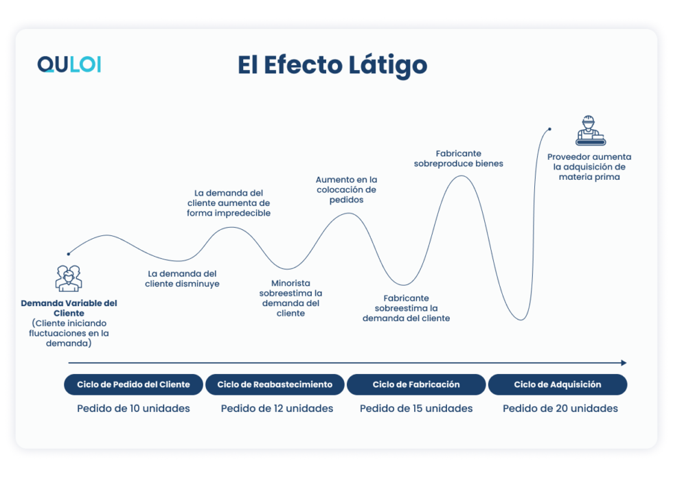 Efecto Látigo en la Cadena de Suministro: Causas y Soluciones