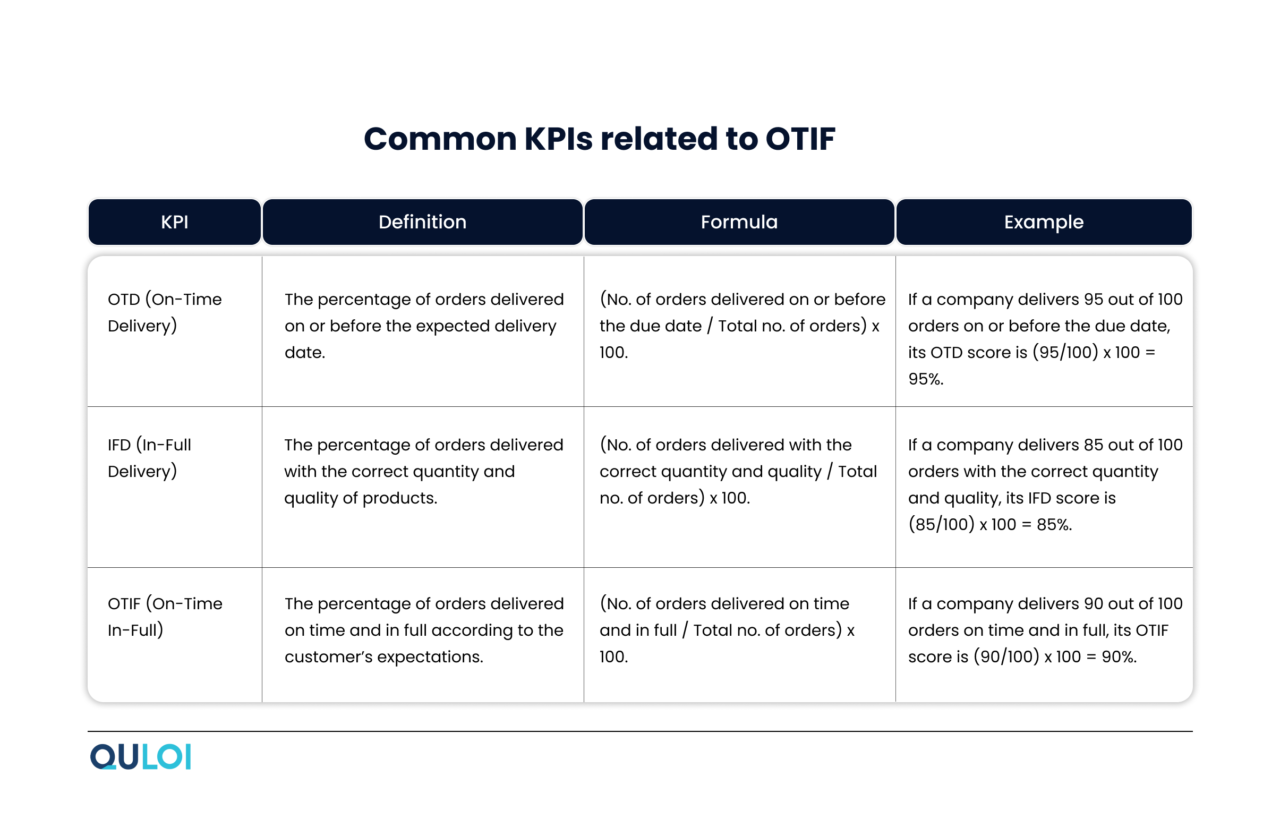 Maximize your On-Time In-Full (OTIF) in Supply Chain through Visibility ...
