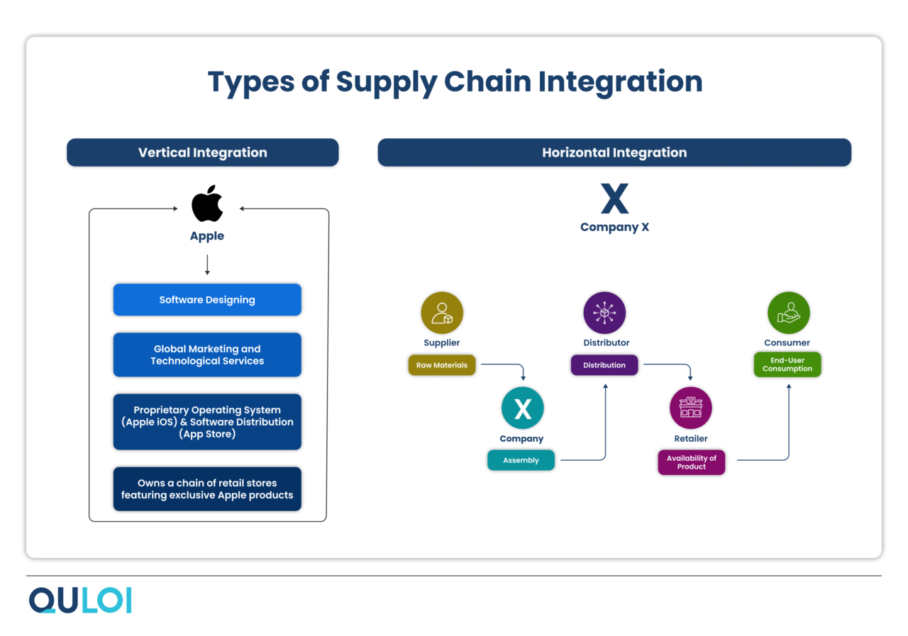 Importance of Integrated Supply Chain Management | Quloi
