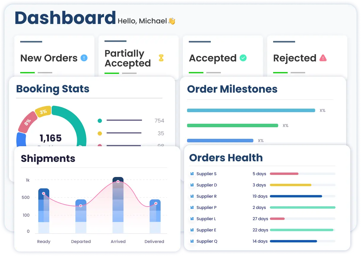 Supply Chain Dashboards - Manufacturing, Booking and Shipping KPIs | Quloi