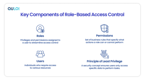 What is Role Based Access Control (RBAC) in Supply Chain?| Quloi