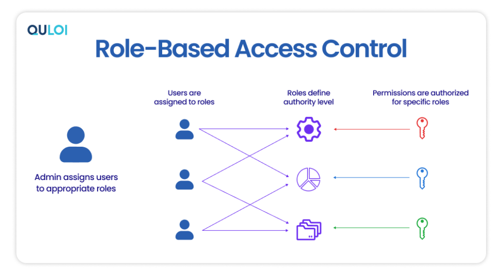 What is Role Based Access Control (RBAC) in Supply Chain?| Quloi