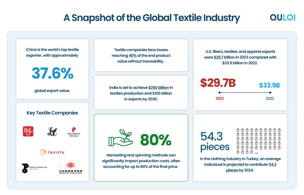 Textile industry's supply chain: how to overcome key challenges