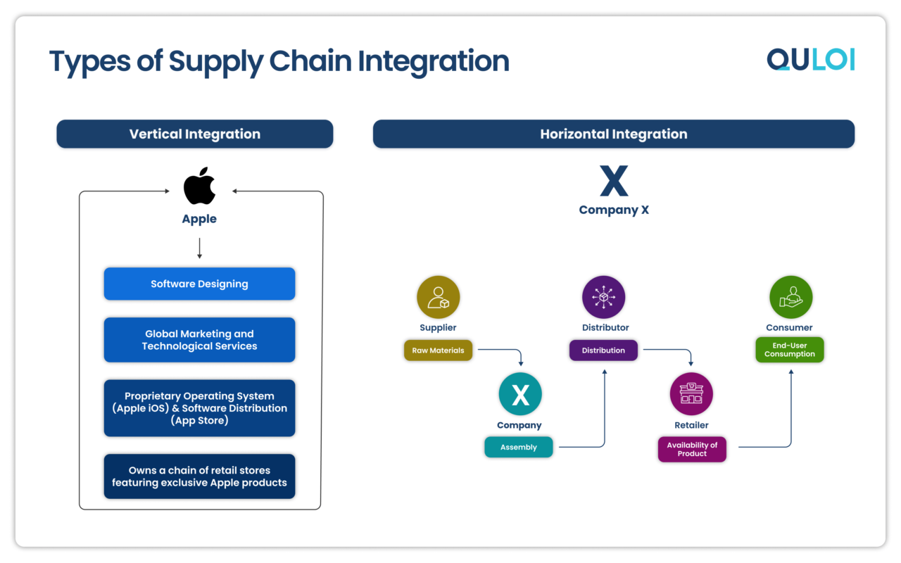 Importance of Integrated Supply Chain Management | Quloi