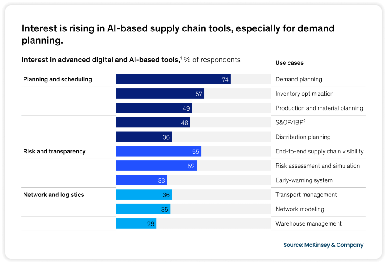 Top 7 Supply Chain Trends to Watch in 2025